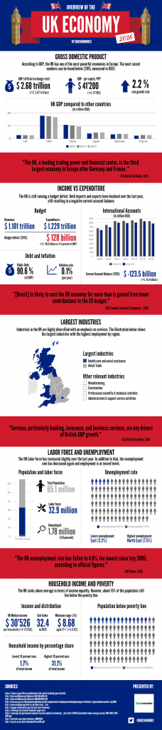Overview of the UK Economy 2016 - Quickonomics