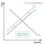 How to Calculate Tax Incidence - Quickonomics