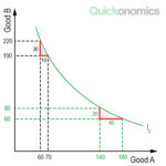 Indifference Curve Definition & Examples - Quickonomics