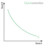 Four Properties of Indifference Curves - Quickonomics