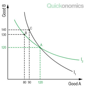 Four Properties of Indifference Curves - Quickonomics