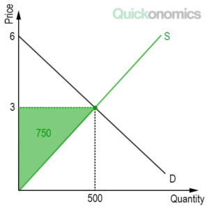 How to Calculate Producer Surplus - Quickonomics