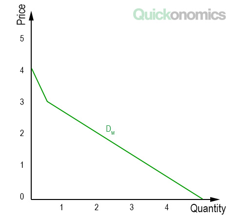 Difference between Individual and Market Demand - Quickonomics