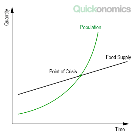 The Malthusian Theory of Population - Quickonomics