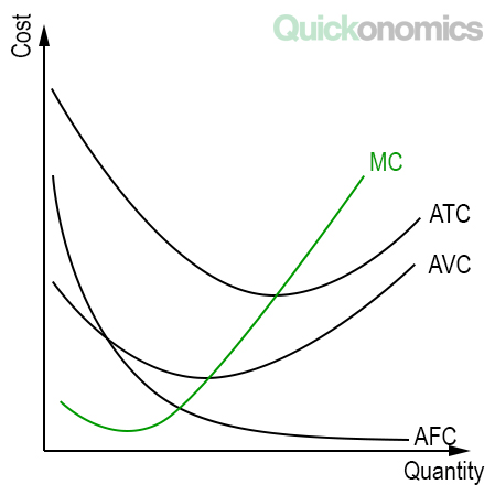 Three Properties of Cost Curves - Quickonomics