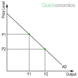Why the Aggregate Demand Curve is Downward Sloping - Quickonomics
