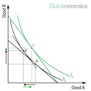 Income Effect vs. Substitution Effect - Quickonomics