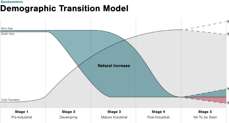 The Demographic Transition Model - Quickonomics
